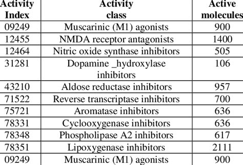 Mddr Activity Classes For Ds3 Data Set Download Table