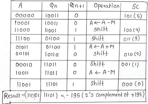 Show Step By Step The Multiplication Process Using Booths Algorithm When 15 And 13