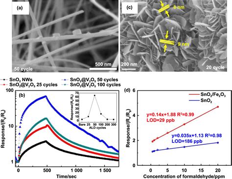 Atomic Layer Deposition To Heterostructures For Application In Gas Sensors Iopscience