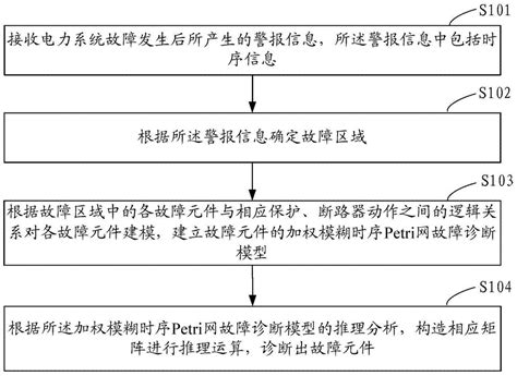 Power System Fault Diagnosis Method And System Eureka Patsnap