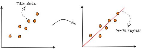 Memahami Dasar Analisis Regresi Linier Dan Implementasinya Menggunakan