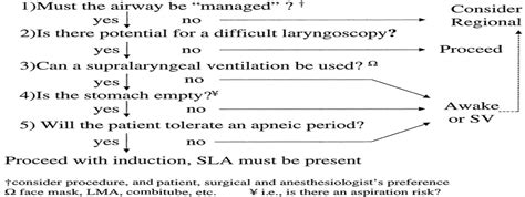 The Difficult Airway Algorithm Of The American Society Of An