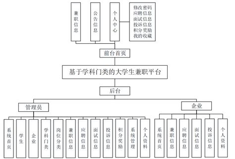 基于springboot的“基于学科门类的大学生兼职平台”的设计与实现（源码数据库文档ppt Csdn博客