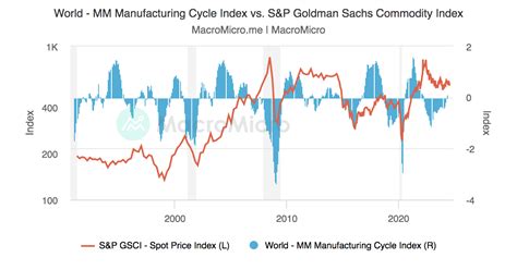 Major Commodities Index Comparison Gscibcomcrb Commodities