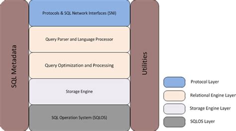 Sql Internals