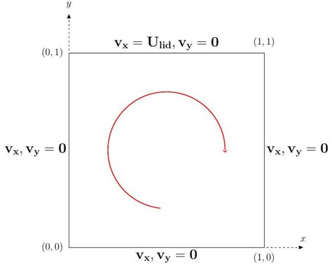 A24 The 2d Lid Driven Cavity Flow Problem The Goal Of This