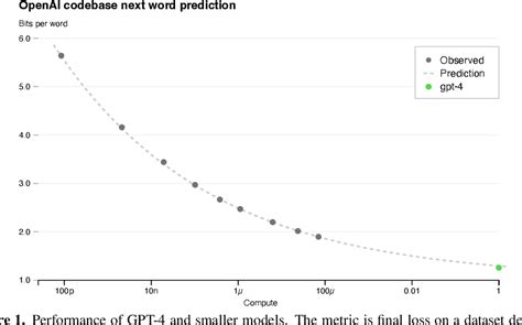 Gpt 4 Technical Report