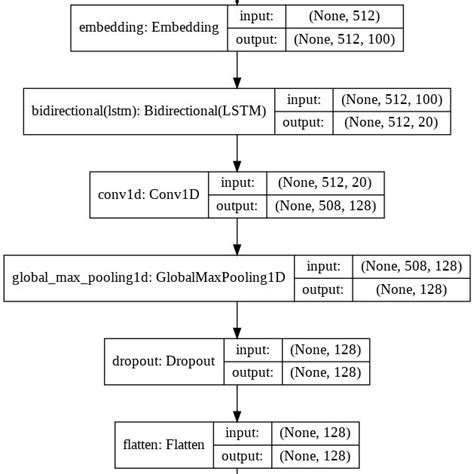 Proposed Hybrid Cnn Network Involves Using Convolutional Neural Network