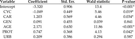 estimated coefficients estimated standard errors p values and wald