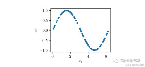 python用gan生成对抗性神经网络判别模型拟合多维数组、分类识别手写数字图像可视化 csdn博客