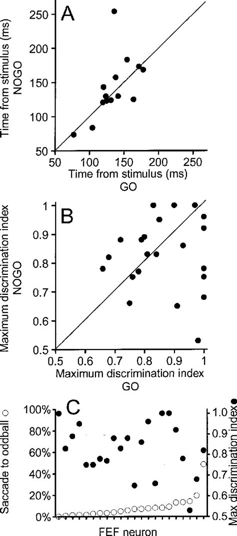 Figure 3 From Dissociation Of Visual Discrimination From Saccade Programming In Macaque Frontal