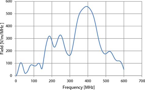 Figure 3 From Simulation Of Hpm Ds 110 Generator Antenna Reflector