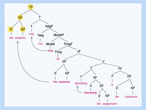 How To Create A Syntax Tree 14 Steps With Pictures Wikihow