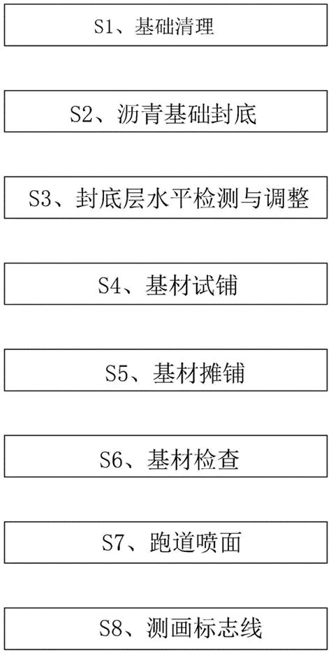 一种聚氨酯混合型塑胶跑道施工工艺的制作方法