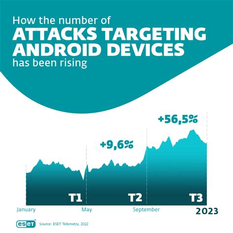 Android Threats How Have They Evolved