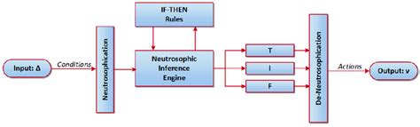 The Nlc Design Based On The Neutrosophy Download Scientific Diagram