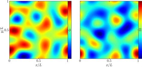 Gaussian Random Fields In φ And Π In A Periodic Box Of Size L012hˉ−1