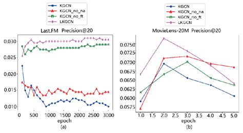 The Topn Recommendation Performance Of Three Types Of Kgcn On Public