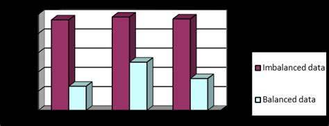 Cross Validation Results Of Voting Algorithm On Both Imbalanced And Download Scientific Diagram