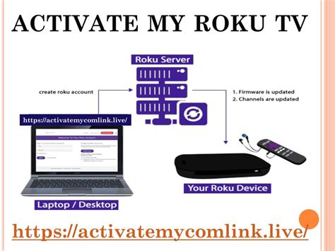 PPT Call Roku Customer Support To Activate Roku Device Or Activate Roku Tv PowerPoint