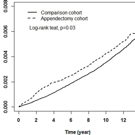 Port Placement For Laparoscopic Appendectomy Download Scientific Diagram