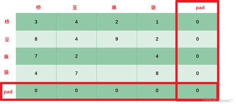 【动手学深度学习 Pytorch版】transformer代码总结动手学深度学习pytorch版 源代码 Csdn博客