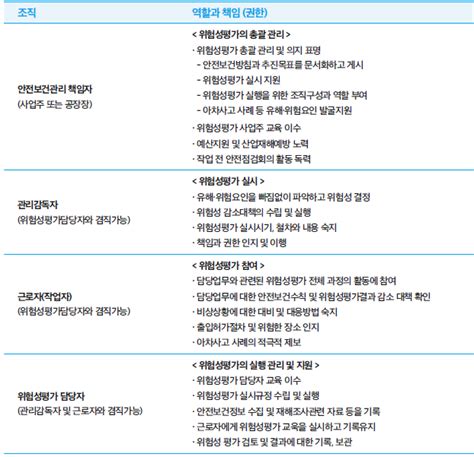 산업안전보건법 제36조 위험성평가 실시