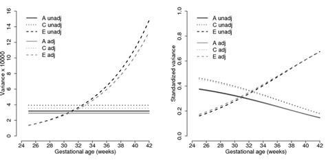 Genetic A Environmental C And Residual E Variance And