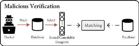 Figure 2 From A Dual Level Cancelable Framework For Palmprint Verification And Hack Proof Data