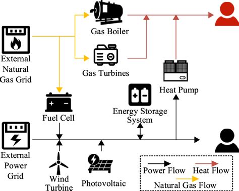 The Structure Of The Micro Energy Network Download Scientific Diagram