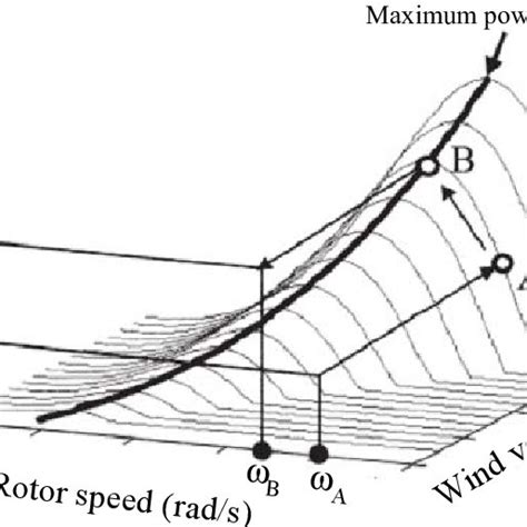 Wind Turbine And Doubly Fed Induction Generator System Download