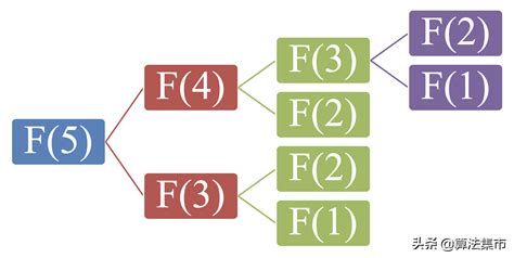 斐波那契数列的两种实现 上位机编程 工控课堂