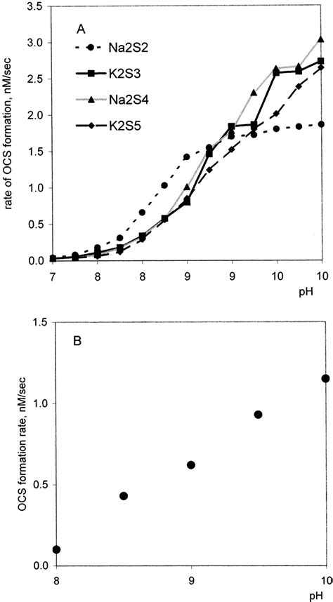 Dependence Of Overall OCS Production Rate Corrected For OCS Hydrolysis Download Scientific