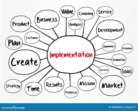 Implementation Mind Map Flowchart Stock Illustration Illustration Of