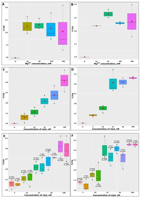 Biosensors Free Full Text A Novel Dnazyme Based Fluorescent Biosensor For Detection Of Rna