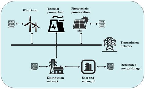 Review On The Optimal Configuration Of Distributed Energy Storage