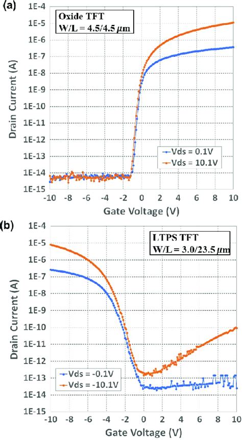 Transfer Characteristics Of Tfts A Oxide Tft Wl 4545 µm B