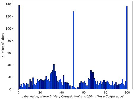 The Distribution Of Labels In The Annotated Corpus Download Scientific Diagram