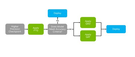 How Quantization Aware Training Enables Low Precision Accuracy Recovery Nvidia Technical Blog