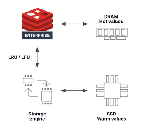 Tco Lower Costs And Maximize Your Investment In Redis
