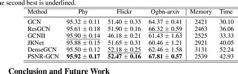 Table 5 From Deep Graph Neural Networks Via Posteriori Sampling Based