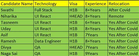 Sai Sharath Gaddam On Linkedin Work Sales Experience Opportunities