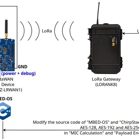 lorawan environment and experiment setup download scientific diagram