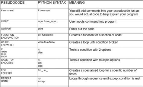 Interpreting Pseudocode Btec Computing