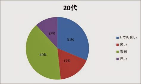 Excelテクニック And Ms Office Recommended By Pc Training Excel。100 積み上げグラフにパーセントのデータラベルを表示したい