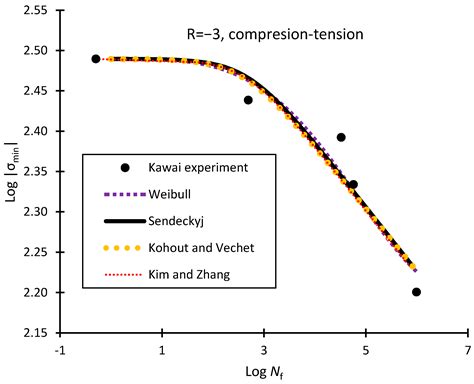 S N Curve Models For Composite Materials Characterisation An Evaluative Review