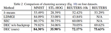 Unsupervised Deep Embedding For Clustering Analysis — A Summary By