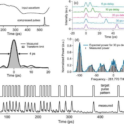 Waveform Generation With The Pulse Shaper A Demonstration Of Pulse Download Scientific