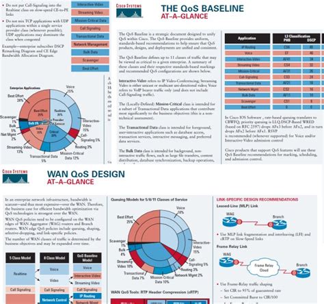 Cisco Qos At A Glance Ipnet
