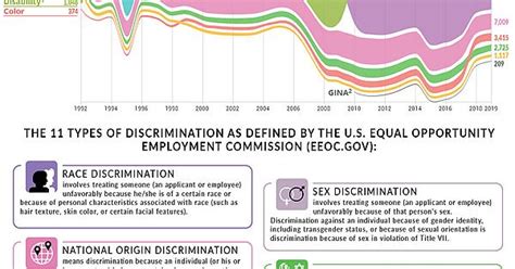 Visualizing Equal Opportunity Discrimination Cases From 1992 To 2019